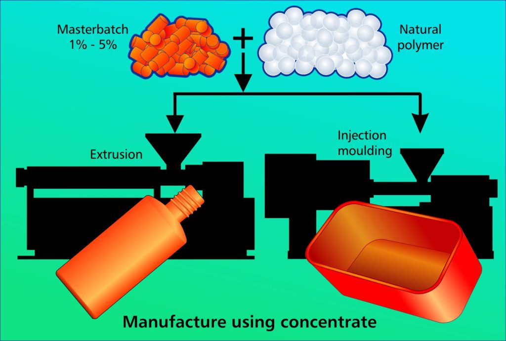 Preparation of Concentrates - Vibron